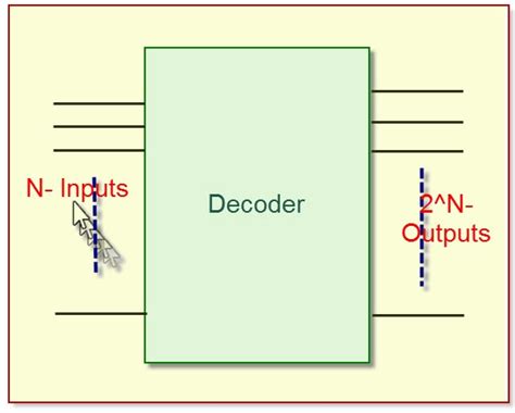 Encoder And Decoder Types Working Their Applications