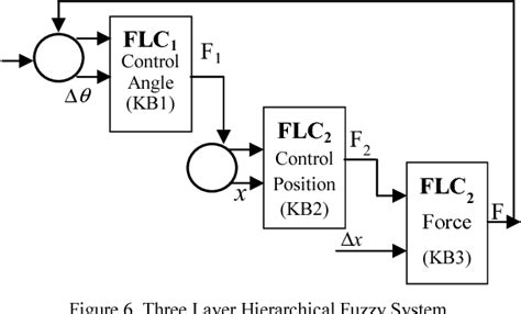 figure 6 from design of a self tuning hierarchical fuzzy logic controller for nonlinear swing up