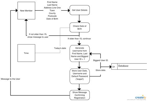 Data Flow Diagram For Registration Process E Registration Pr