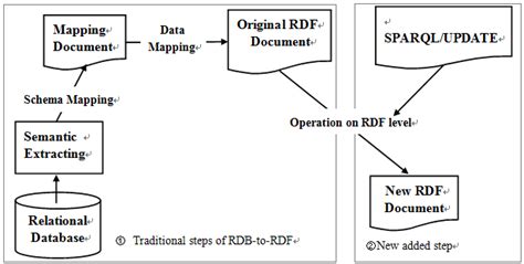 steps of rdb to rdf download scientific diagram