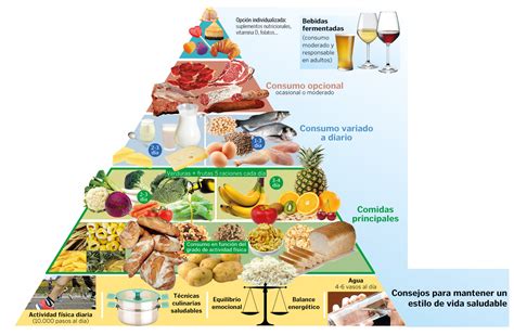 Proteínas Pirámide nutricional
