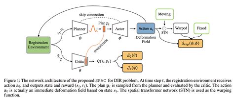 stochastic planner actor critic for unsupervised deformable image registration papers with code