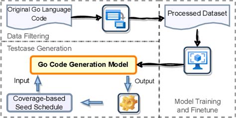 figure 1 from llm based code generation method for golang compiler testing semantic scholar