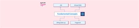 Fundamental Concepts Of React Native Scaler Topics