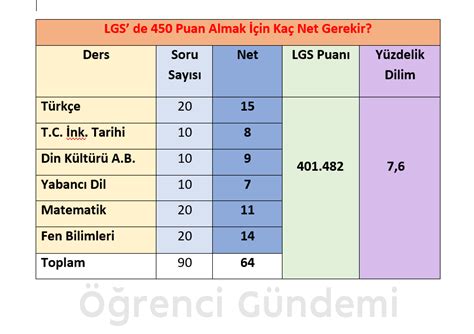 lgs 400 puan almak icin kac net gerekir 2022 Öğrenci Gündemi