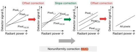 non uniformity correction procedure image taken from [71] download scientific diagram