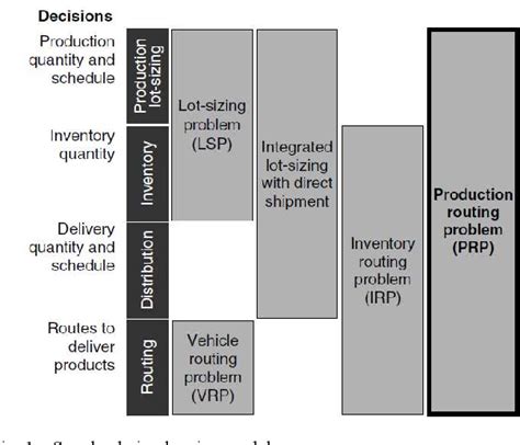 figure 1 from the integrated multi plant production routing problem with simultaneous delivery