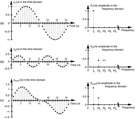discrete sequences and their notation chapter one discrete sequences and systems