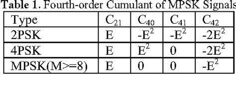 table 1 from automatic modulation classification of mpsk signals using high order cumulants