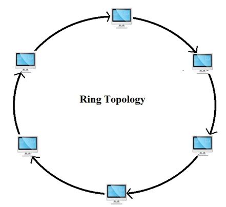 What Is Network Topology Types Of Network Topology Bus Ring Star