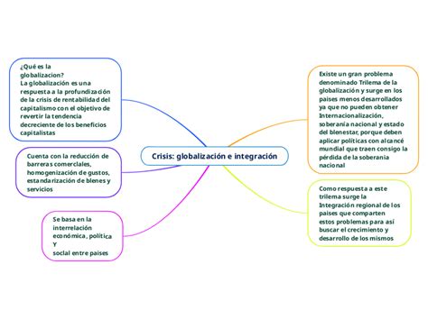 Crisis globalización e integración Mind Map