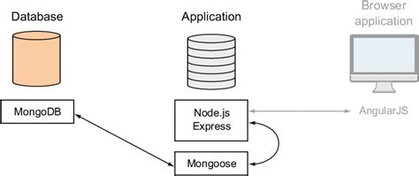 5 Building A Data Model With MongoDB And Mongoose Getting MEAN With