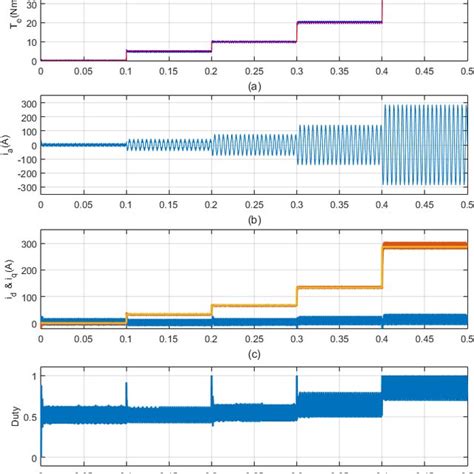performance of pmsm at fcs mpc with optimal modulation download scientific diagram