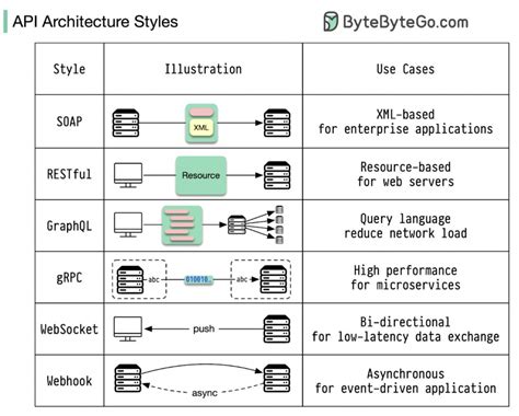 API Tutorials List API Architecture Styles DevOpsSchool