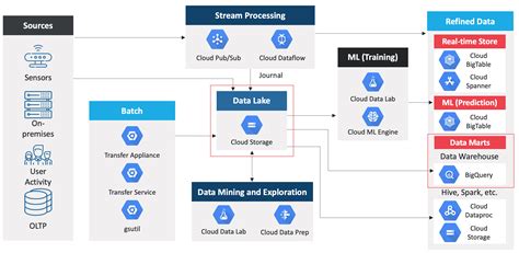 data foundation with modernized data lake data warehouse