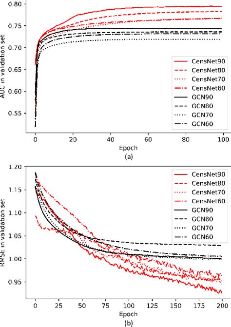 figure 4 from co embedding of nodes and edges with graph neural networks semantic scholar