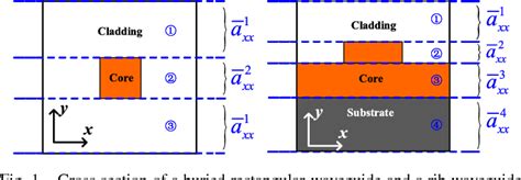 figure 1 from an efficient 3 d semivectorial horizontally wide angle beam propagation method