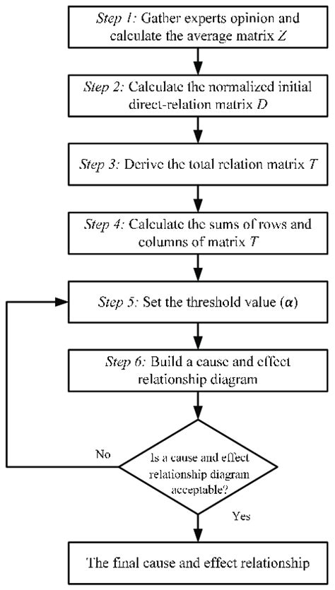 the process of the dematel method download scientific diagram