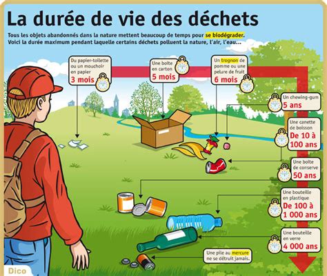La très longue durée de vie des déchets dans la nature ANAB