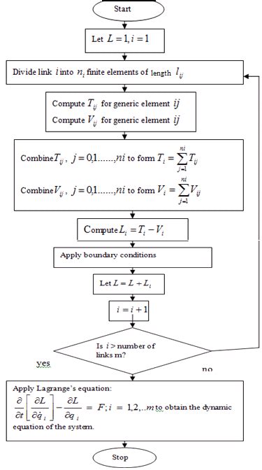 a flow chart for finite element method of modeling[8] download high resolution scientific