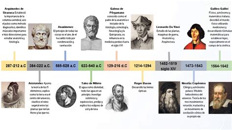 Historia De La Ciencia En Una L Nea De Tiempo