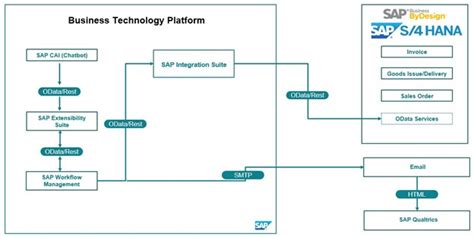 SAP BTP Diagram