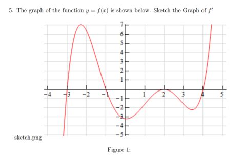 solved the graph of the function y f x is shown below