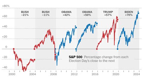 How Stock Bond And Currency Markets Could Respond To The Election