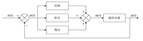 pid控制原理与增量式pid算法 · 给新手的两轮自平衡小车开发实战指南