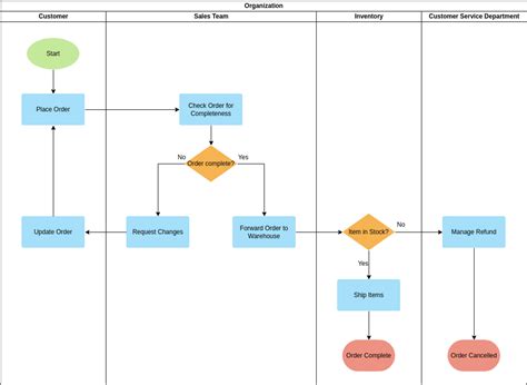 如何绘制部署流程图 Deployment Flowchart Lynch Warren 博客园