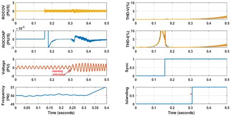 zero non detection zone for islanding detection based on a novel hybrid passive active technique