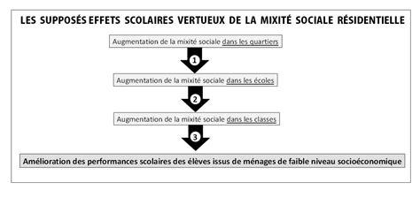 La mixité sociale résidentielle favorise t elle la mixité scolaire Le
