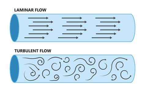 Escoamento Laminar E Turbulento BRAINCP