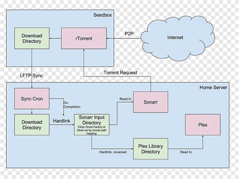 Flow Diagram Flowchart Linux Angle Text Png PNGEgg