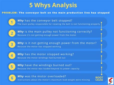 5 Whys Technique Basics Examples And Tips 5 Whys Executive