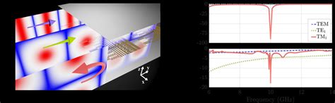 a a parallel plate waveguide with allows propagation of tem te1 and download scientific
