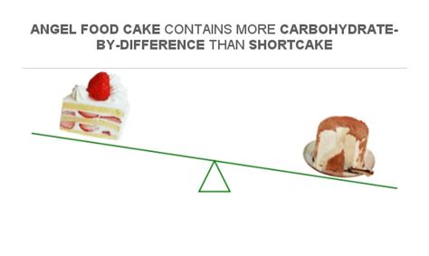Compare Carbs In Shortcake To Carbs In Angel Food Cake