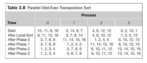 a parallel sorting algorithm
