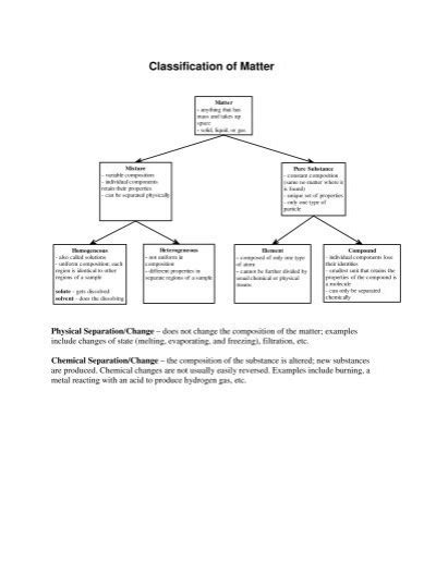 Classification Of Matter Chart Pdf