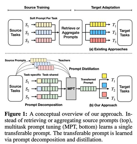 transfer learning using multitask prompt tuning mpt healthmedicinet