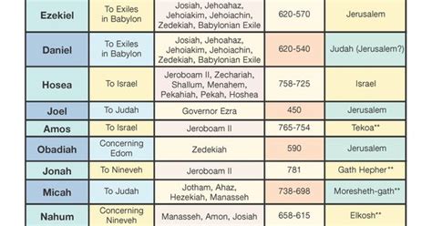 Updated Chart Of Israels And Judahs Kings And Prophets