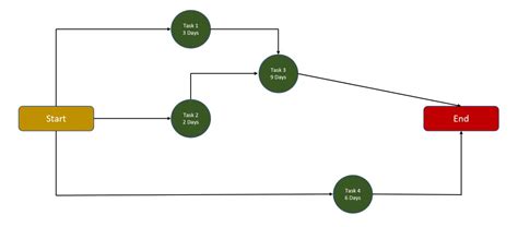 What Is A Pert Chart And How To Make One Mindmanager
