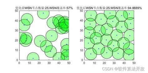 基于ga遗传优化的wsn网络最优节点部署算法matlab仿真 matlab实现wsm节点部署 csdn博客
