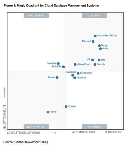 Redis Labs Recognized In Inaugural 2020 Magic Quadrant For Cloud