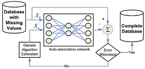 autoencoder and genetic algorithm based missing data estimator structure download scientific