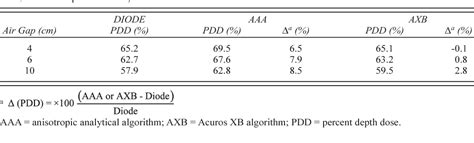 table 1 from evaluation of acuros xb algorithm based on rtog 0813 dosimetric criteria for sbrt