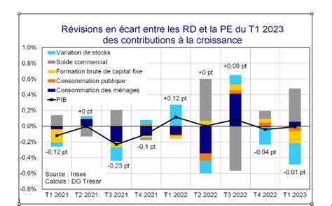 Flash Conjoncture France Linsee Confirme Lacc L Ration Du Pib De La