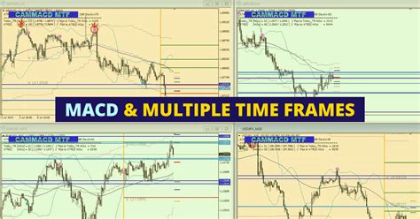 What Is An MACD Time Frame How You Can Use It To Your Advantage