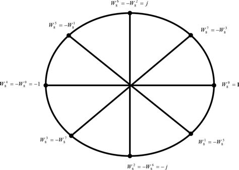 8‐point fft twiddle factor download scientific diagram