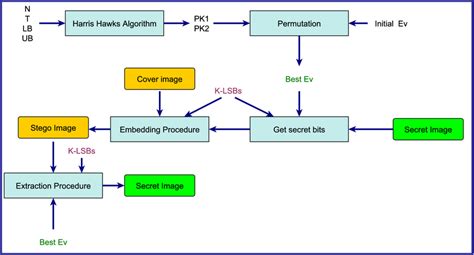 flowchart of the proposed hho lsb steganographic method download scientific diagram